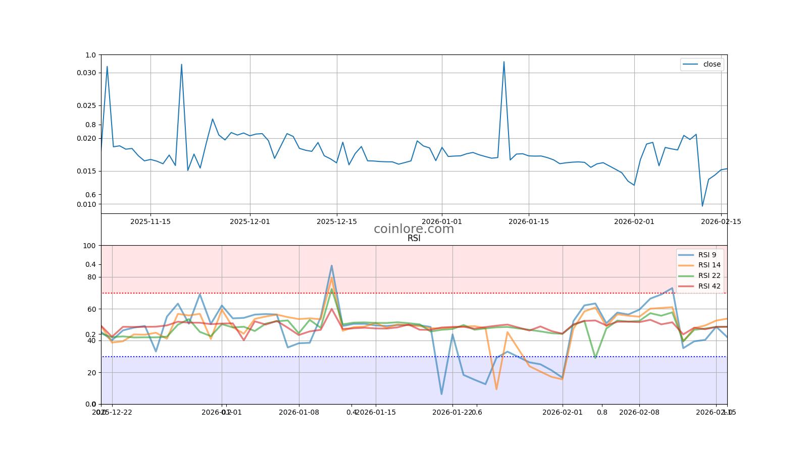 MonetaryUnit RSI indicator