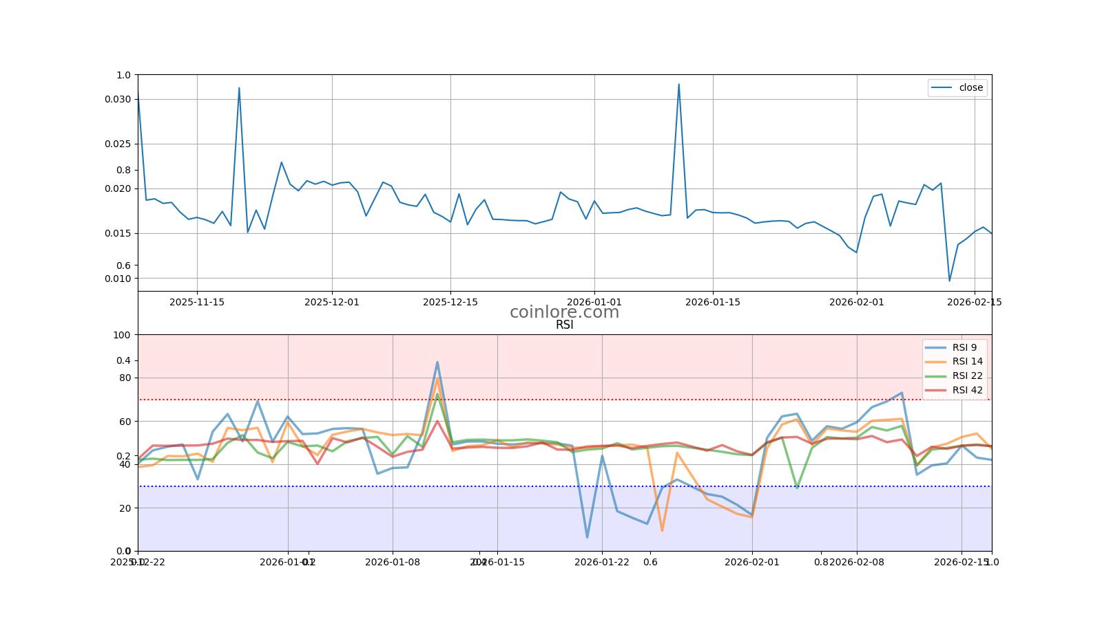 MonetaryUnit RSI indicator