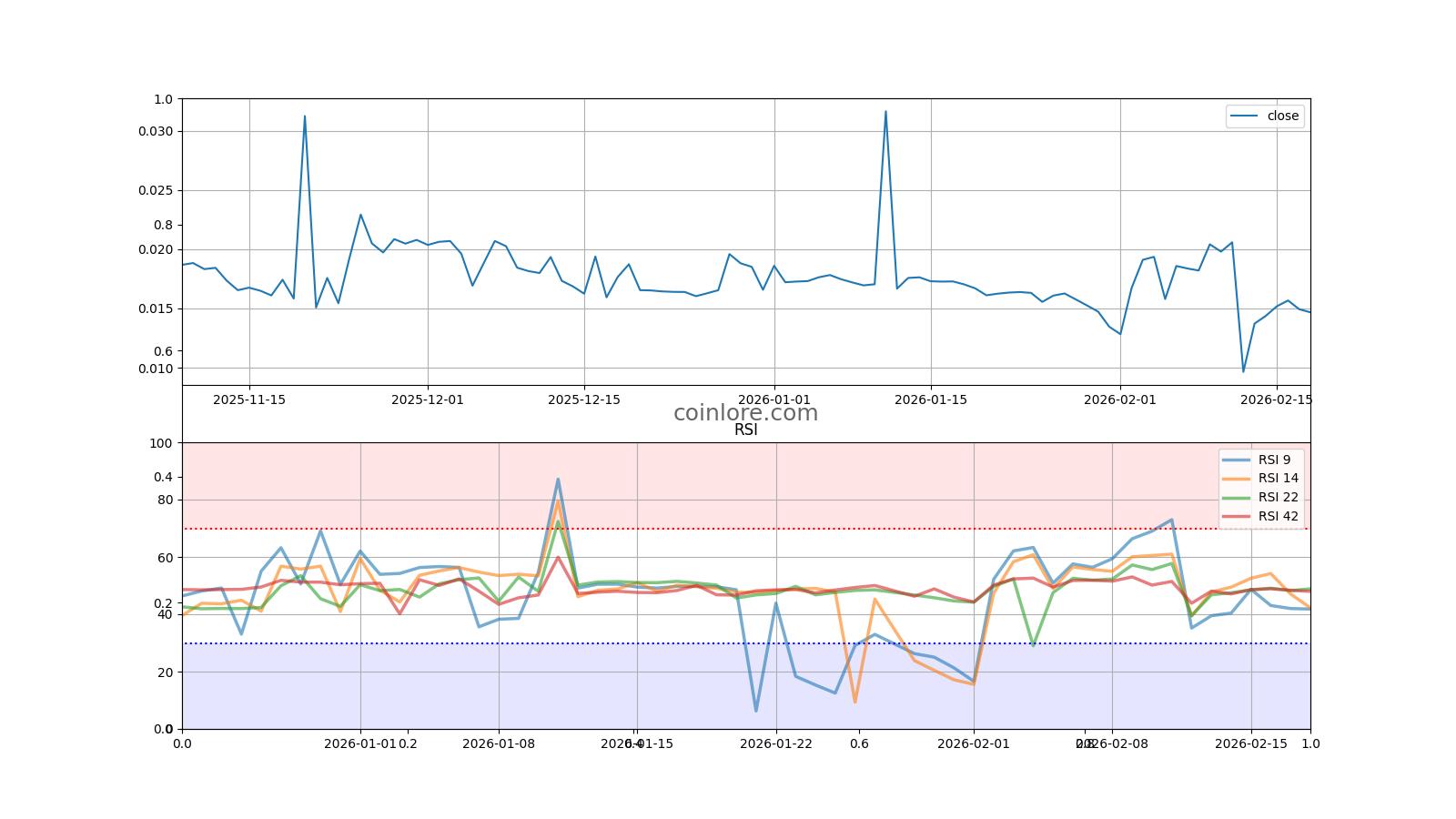 MonetaryUnit RSI indicator