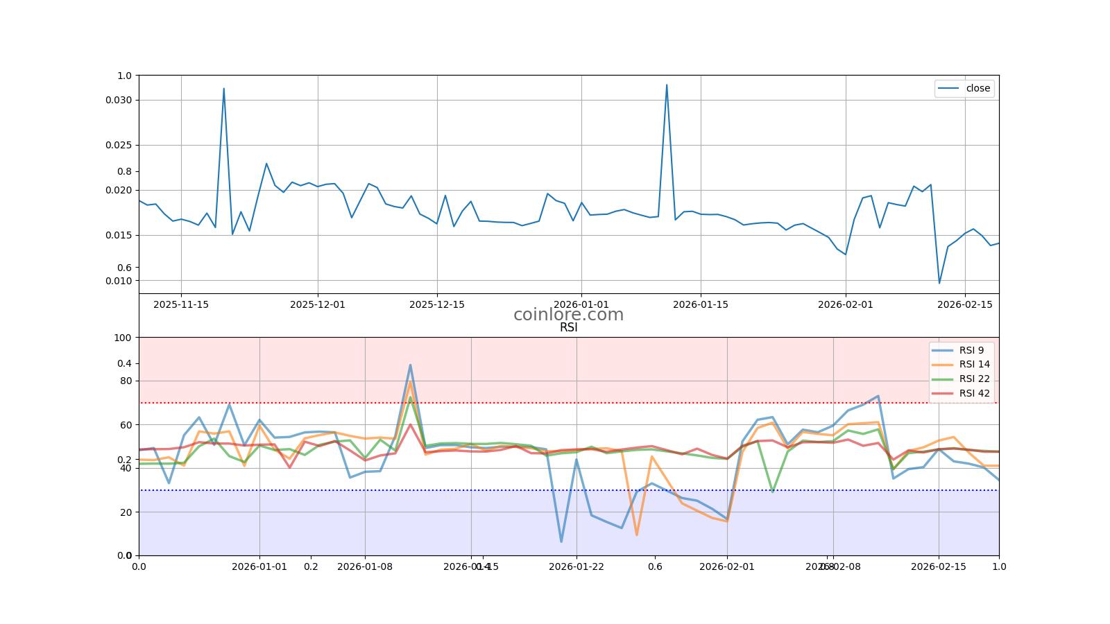 MonetaryUnit RSI indicator