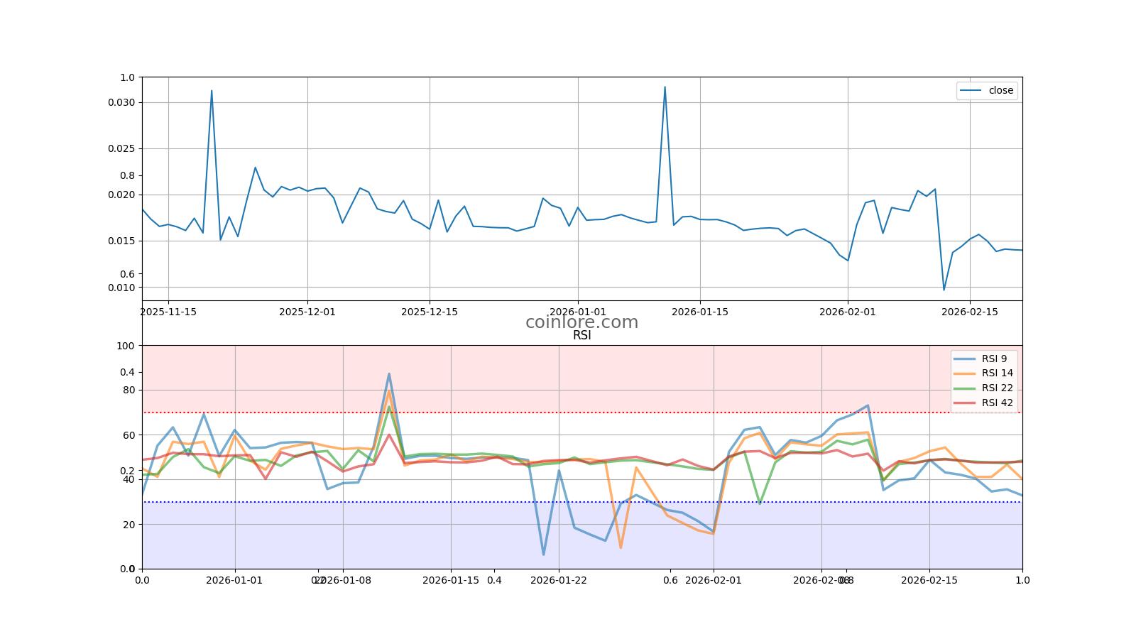 MonetaryUnit RSI indicator