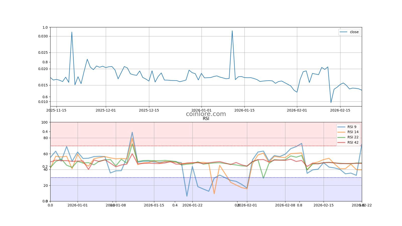MonetaryUnit RSI indicator