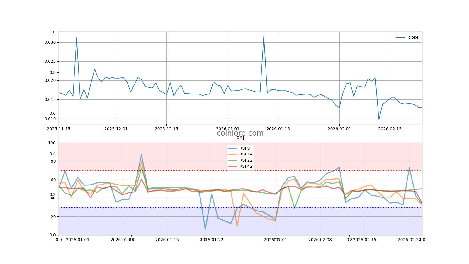 MonetaryUnit RSI indicator