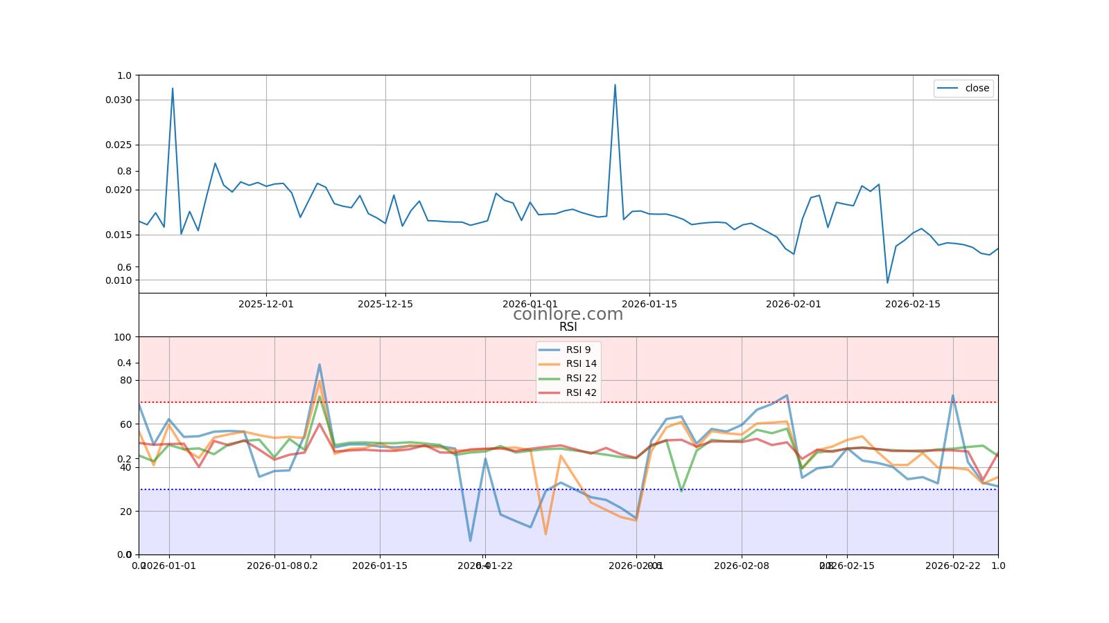 MonetaryUnit RSI indicator