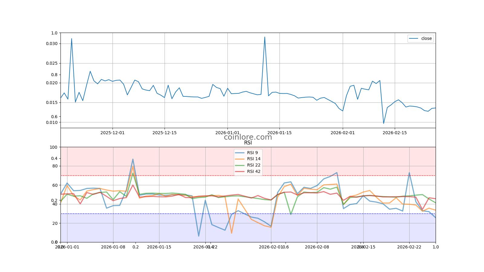 MonetaryUnit RSI indicator