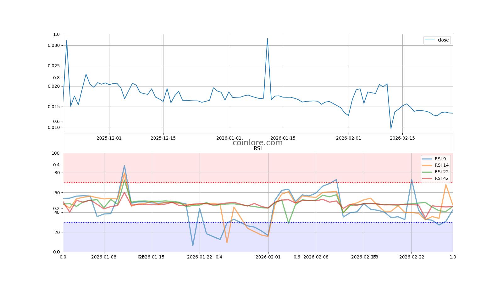 MonetaryUnit RSI indicator