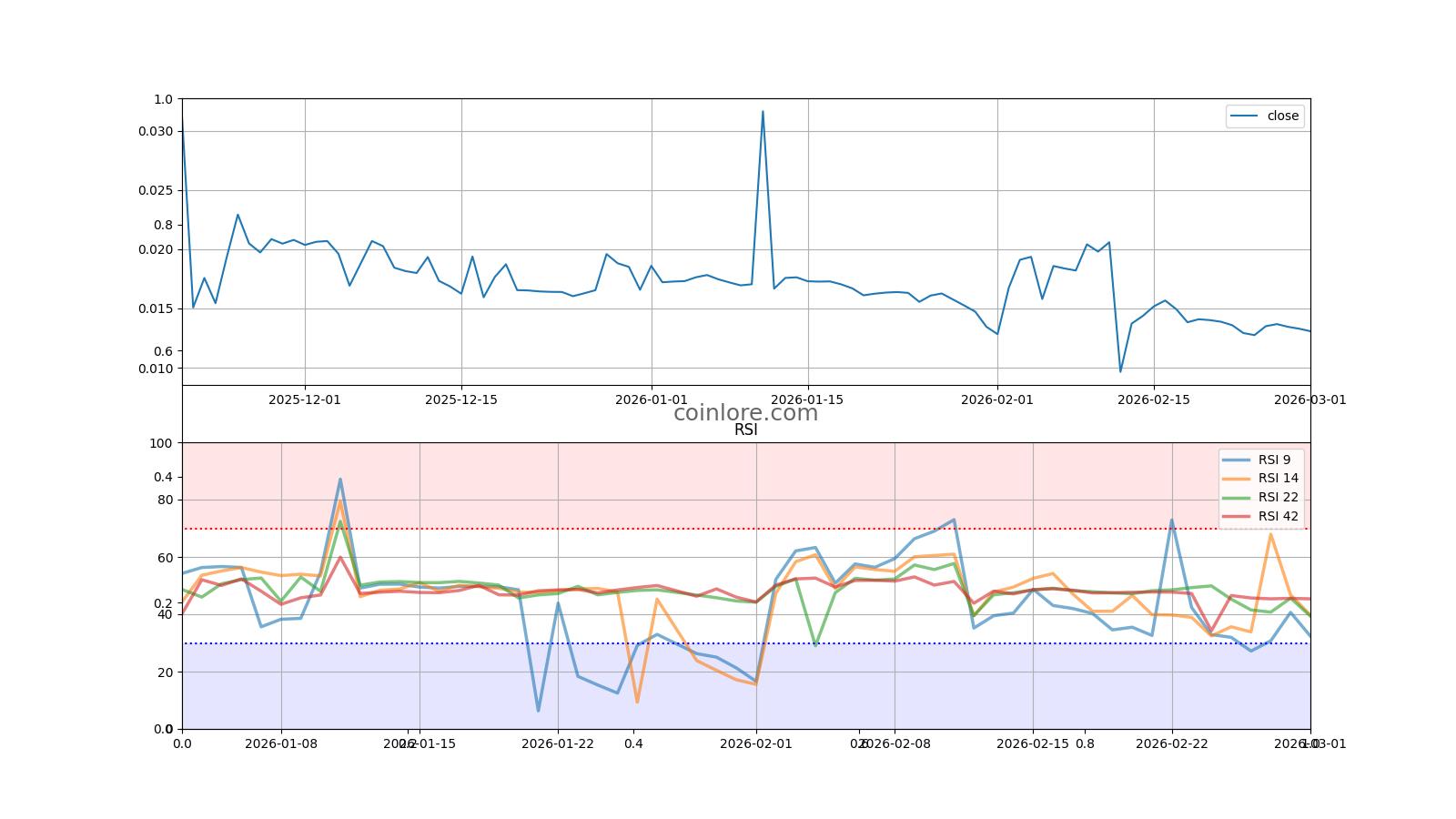MonetaryUnit RSI indicator