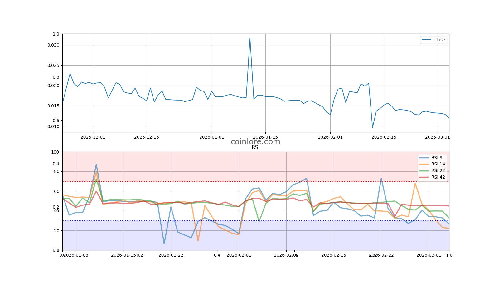MonetaryUnit RSI indicator