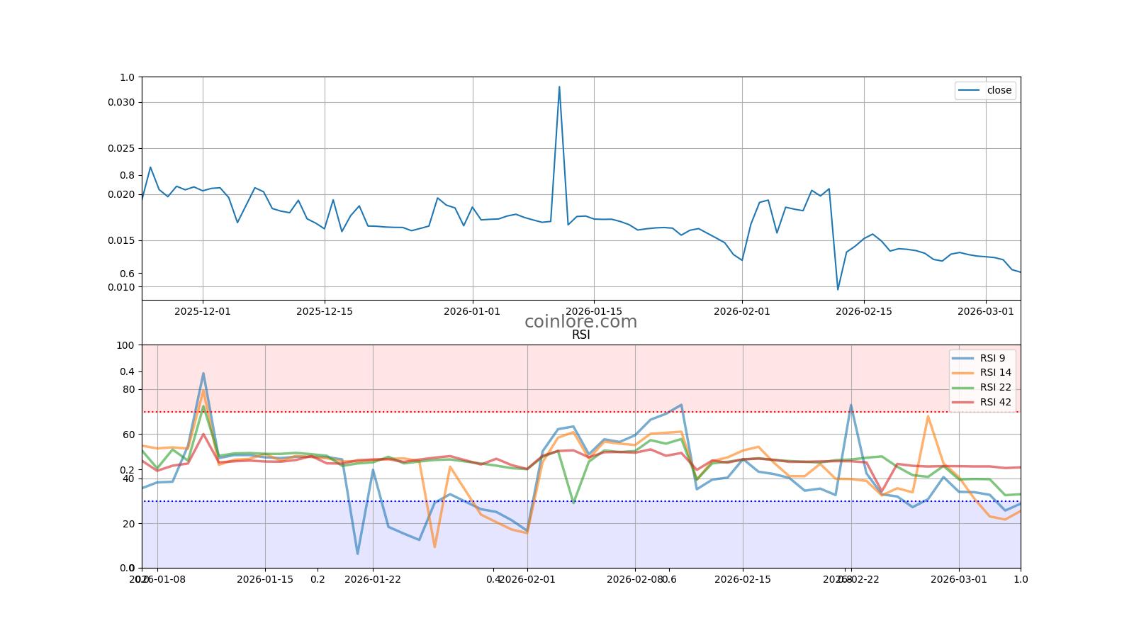 MonetaryUnit RSI indicator