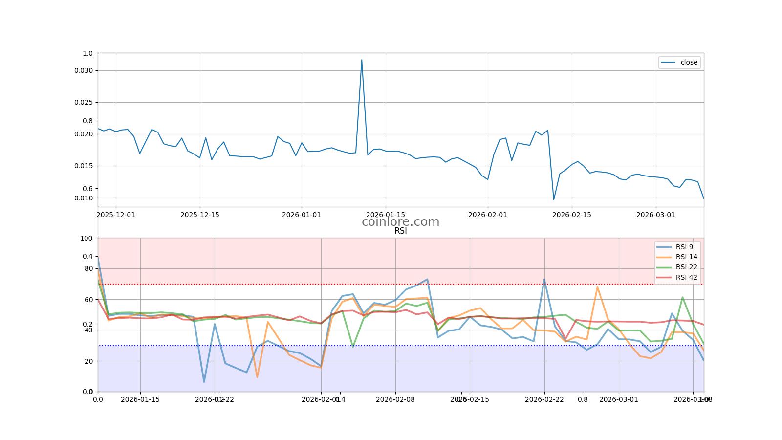 MonetaryUnit RSI indicator