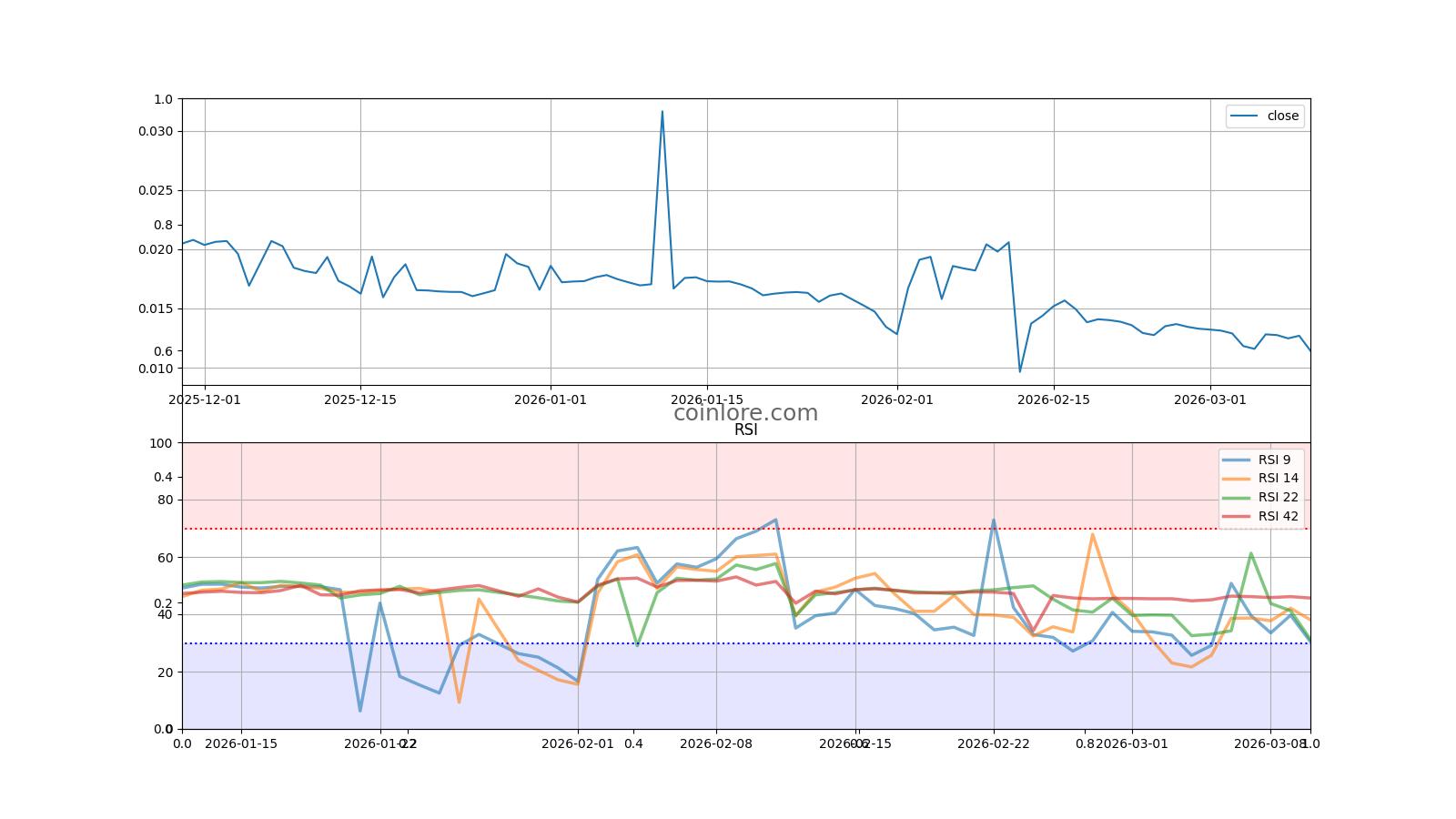 MonetaryUnit RSI indicator