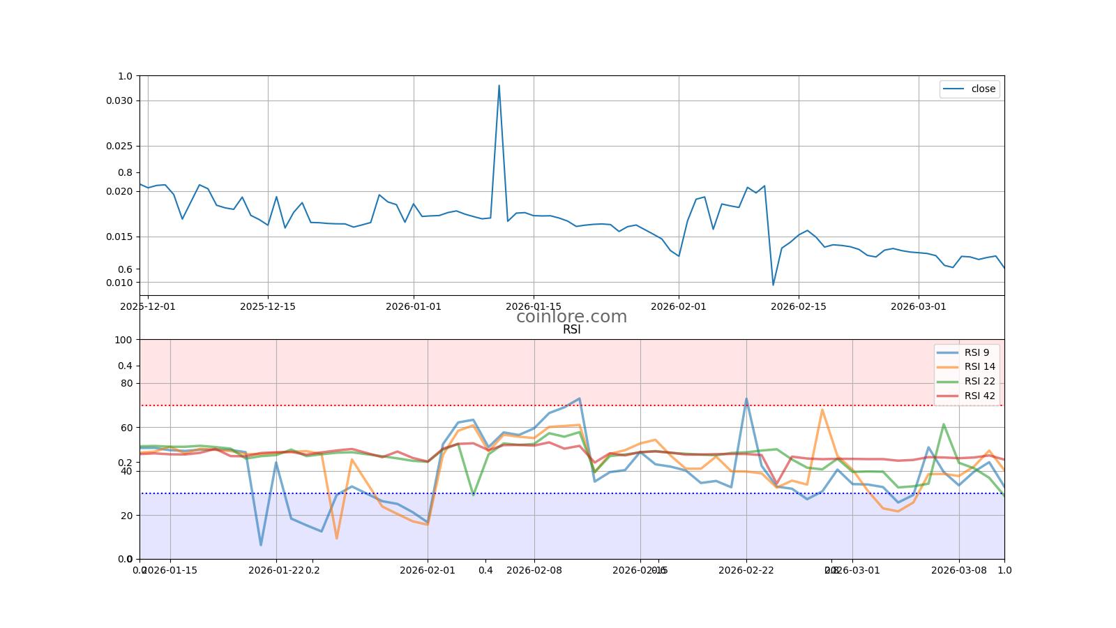 MonetaryUnit RSI indicator
