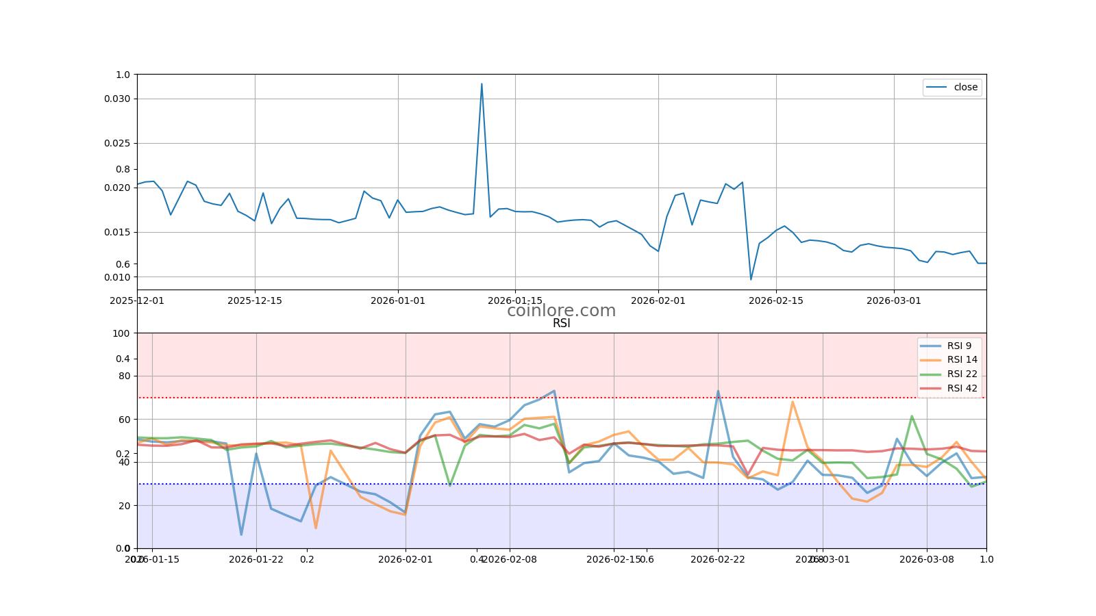 MonetaryUnit RSI indicator