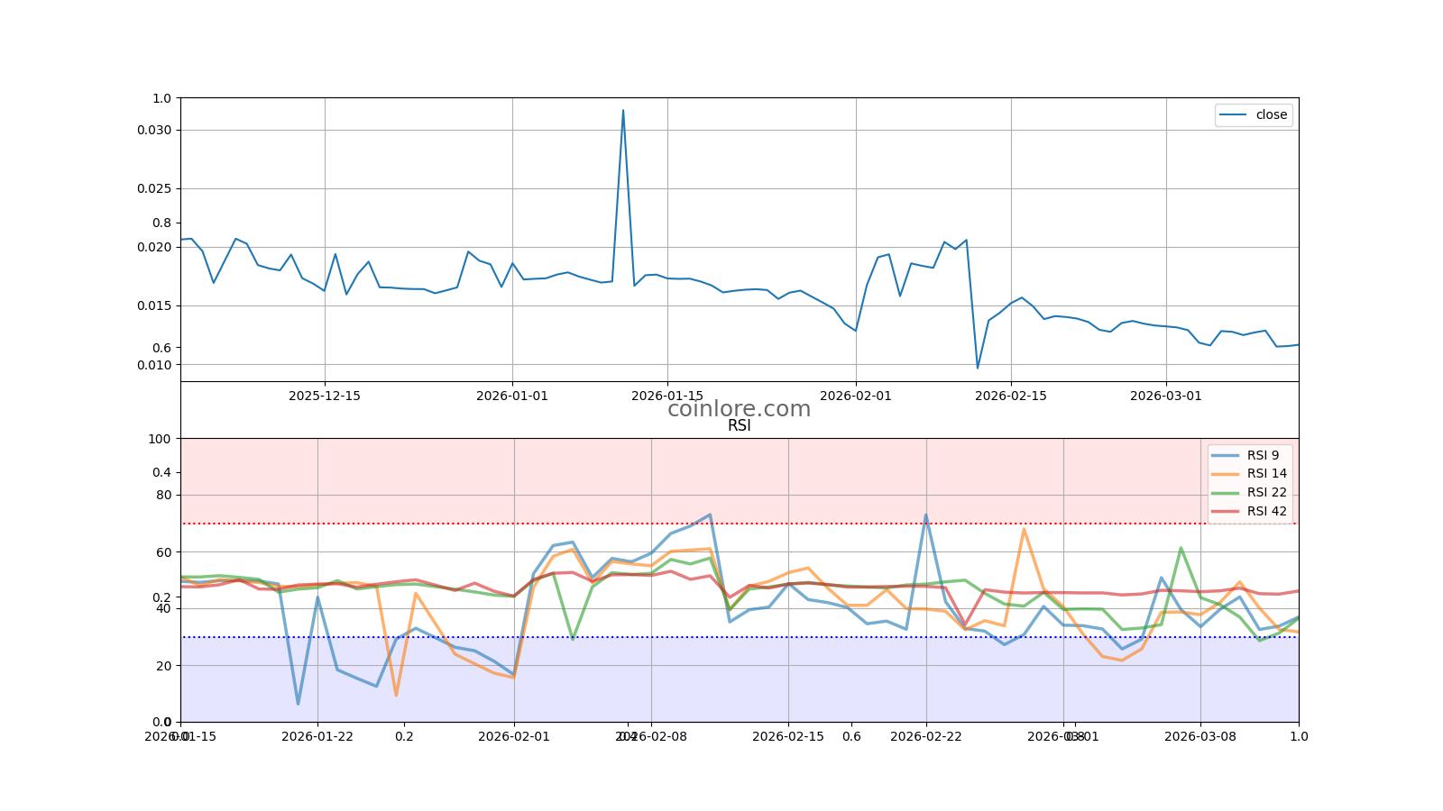 MonetaryUnit RSI indicator