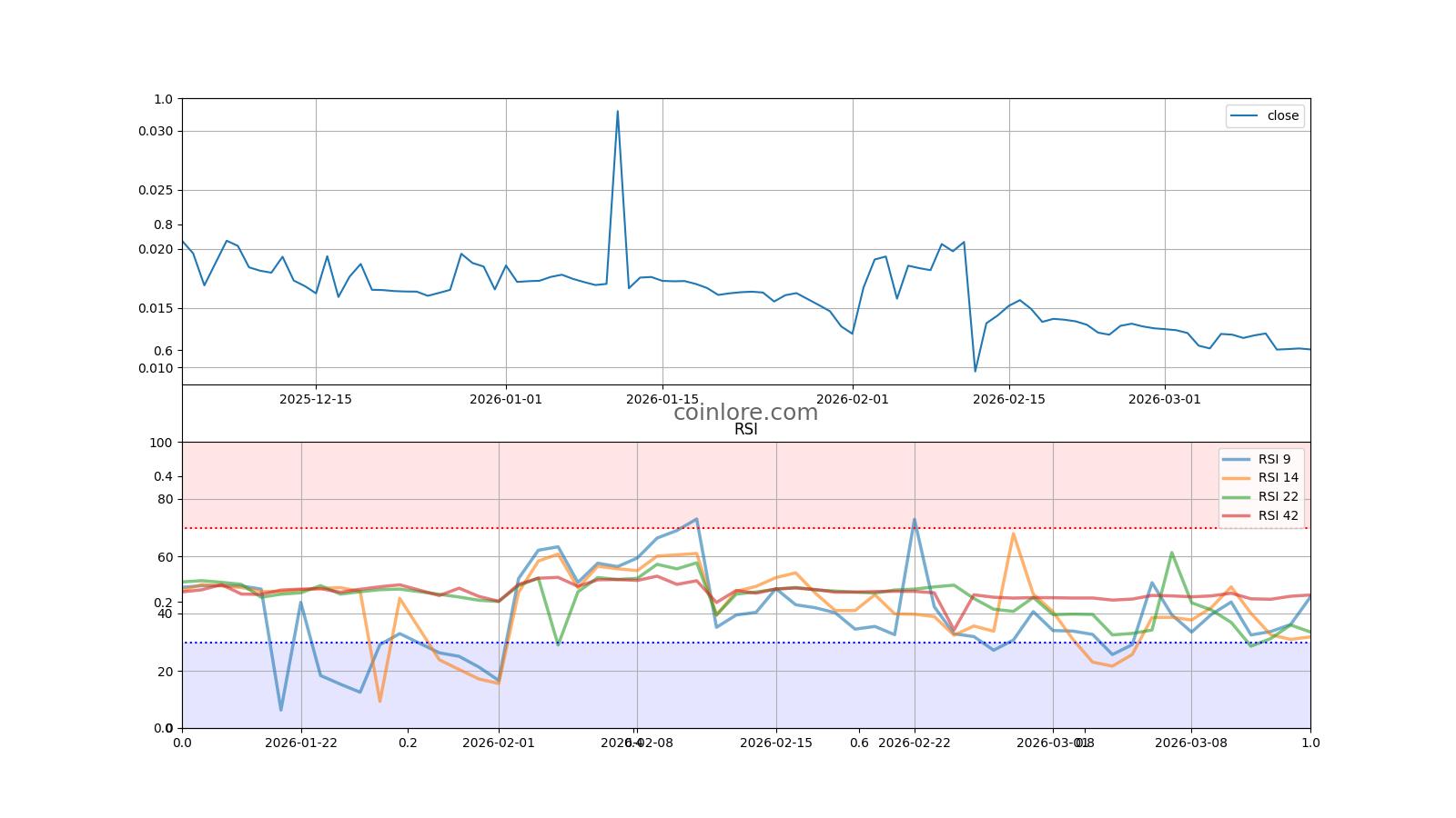 MonetaryUnit RSI indicator
