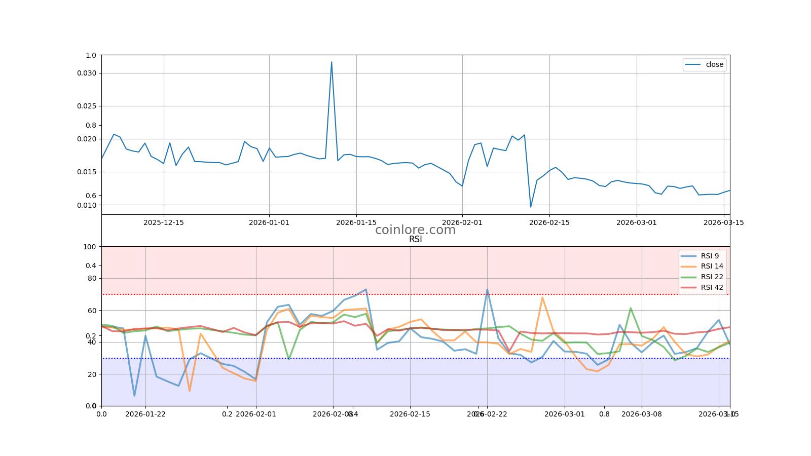 MonetaryUnit RSI indicator