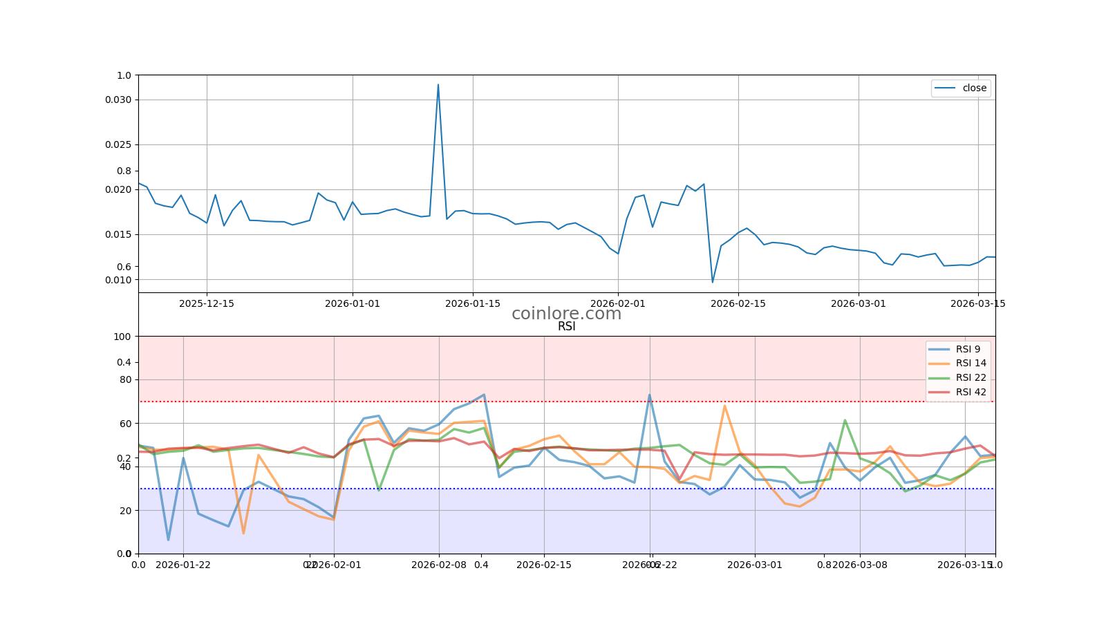 MonetaryUnit RSI indicator