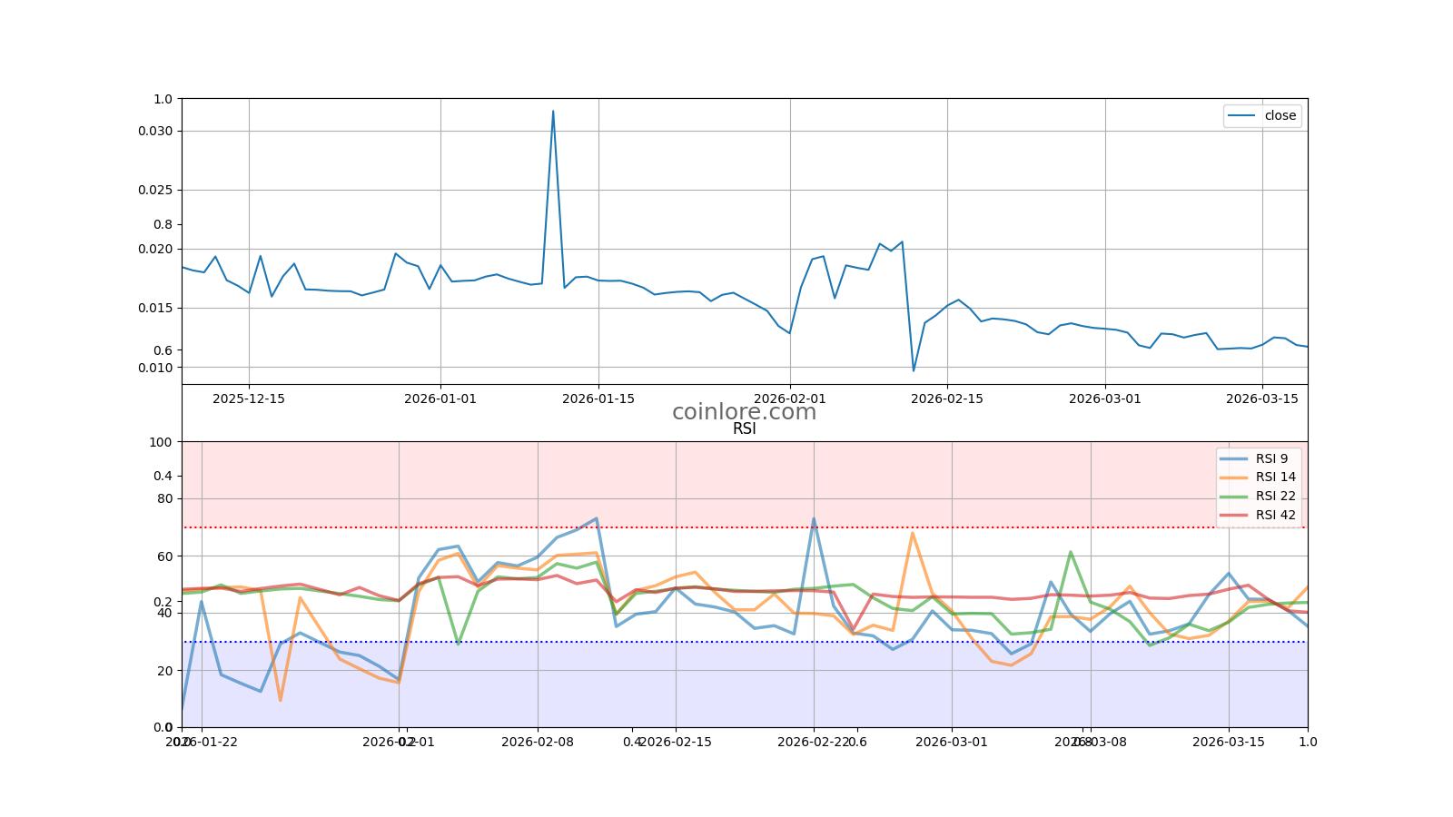 MonetaryUnit RSI indicator