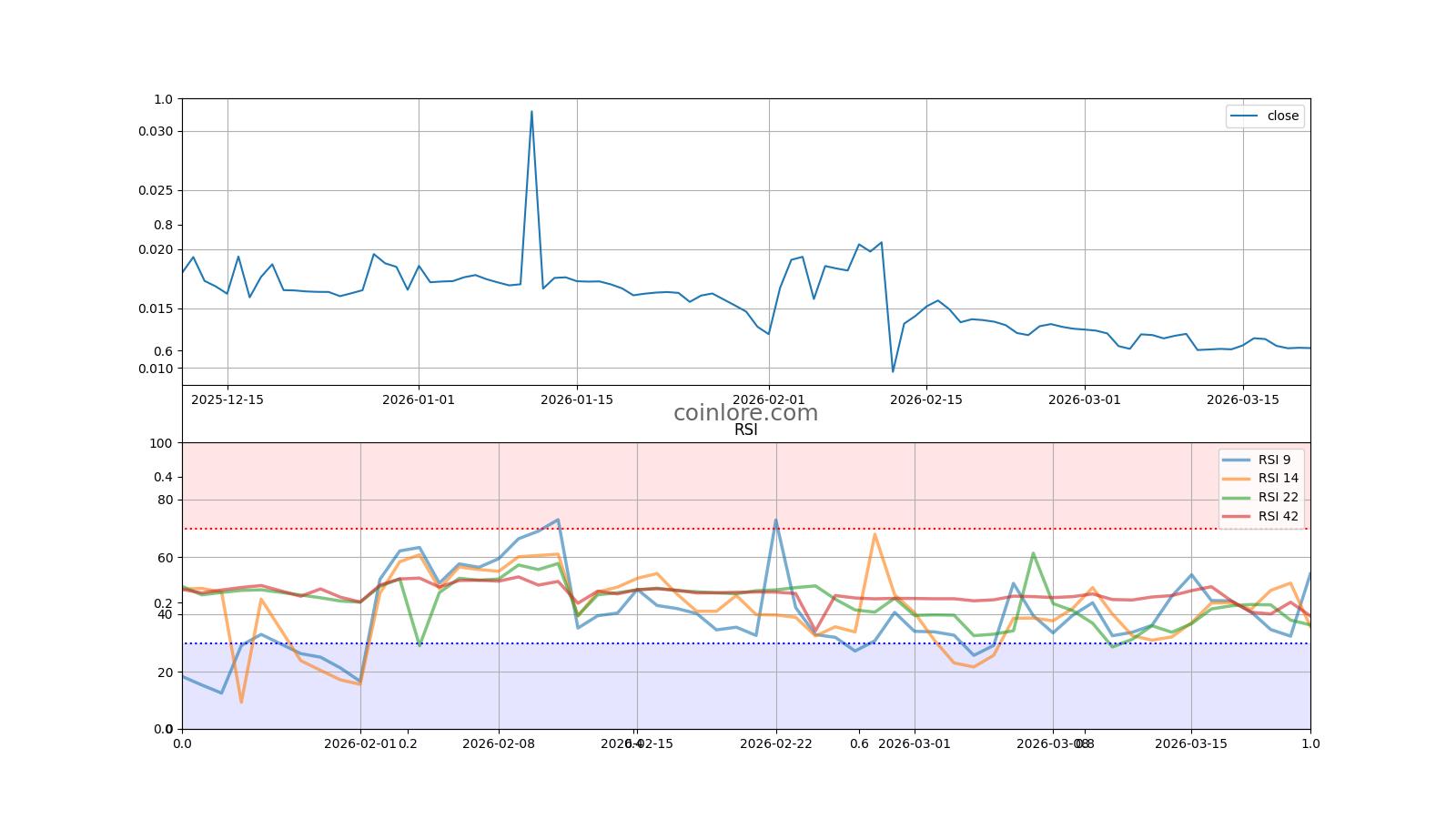 MonetaryUnit RSI indicator