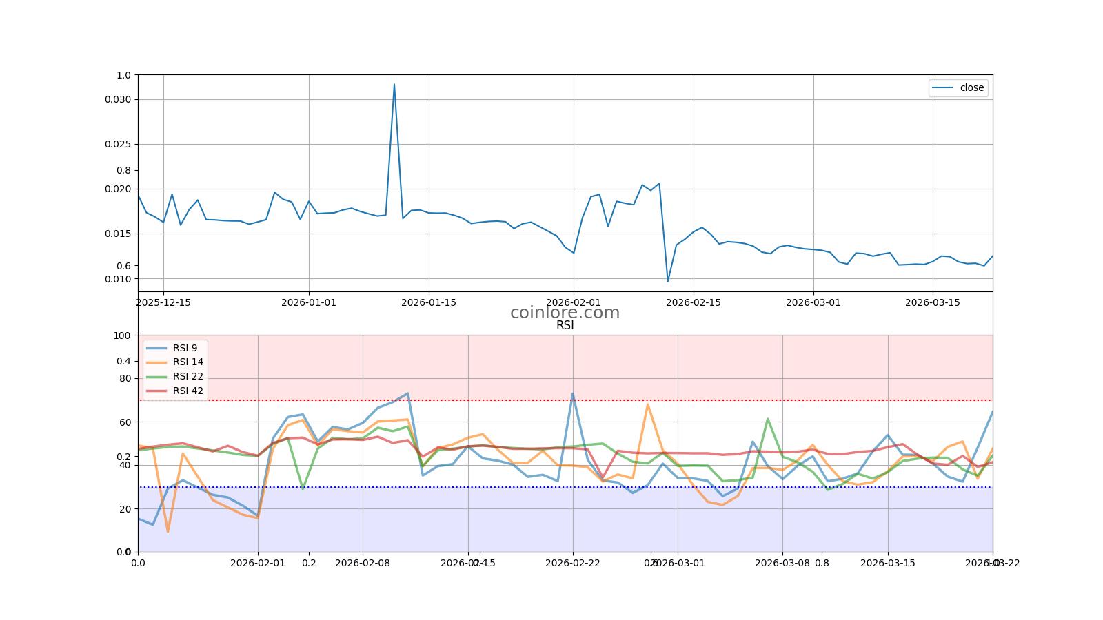 모네터리유닛 RSI indicator