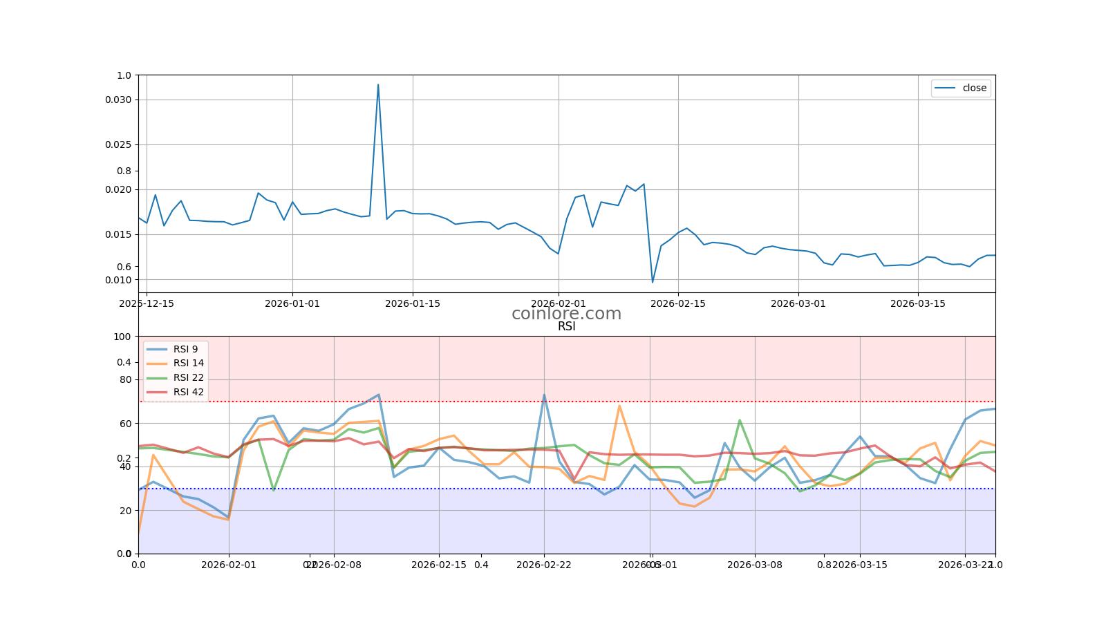 MonetaryUnit RSI indicator