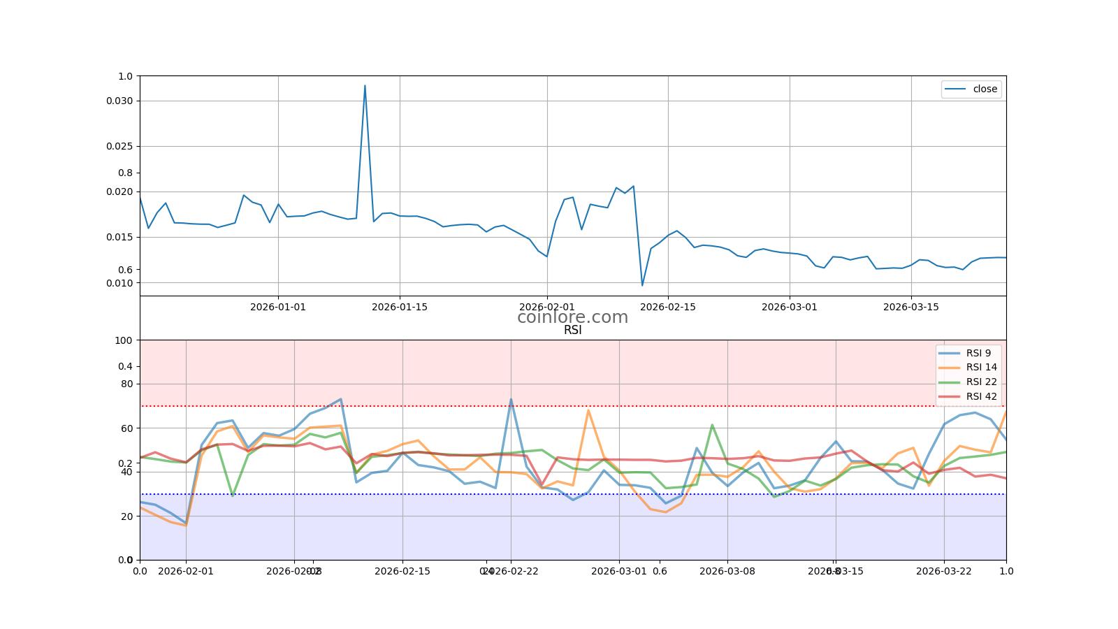 MonetaryUnit RSI indicator