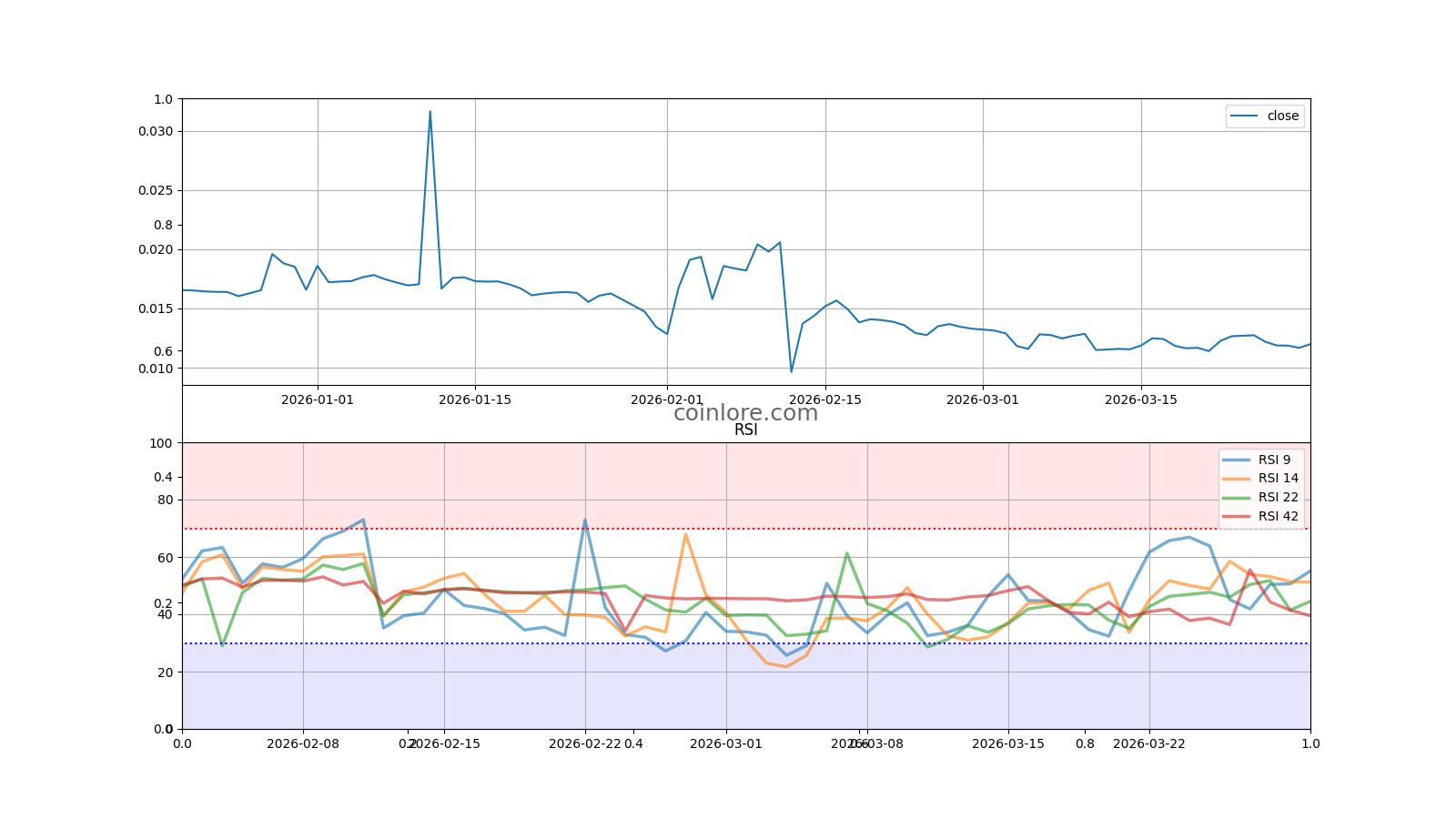 MonetaryUnit RSI indicator