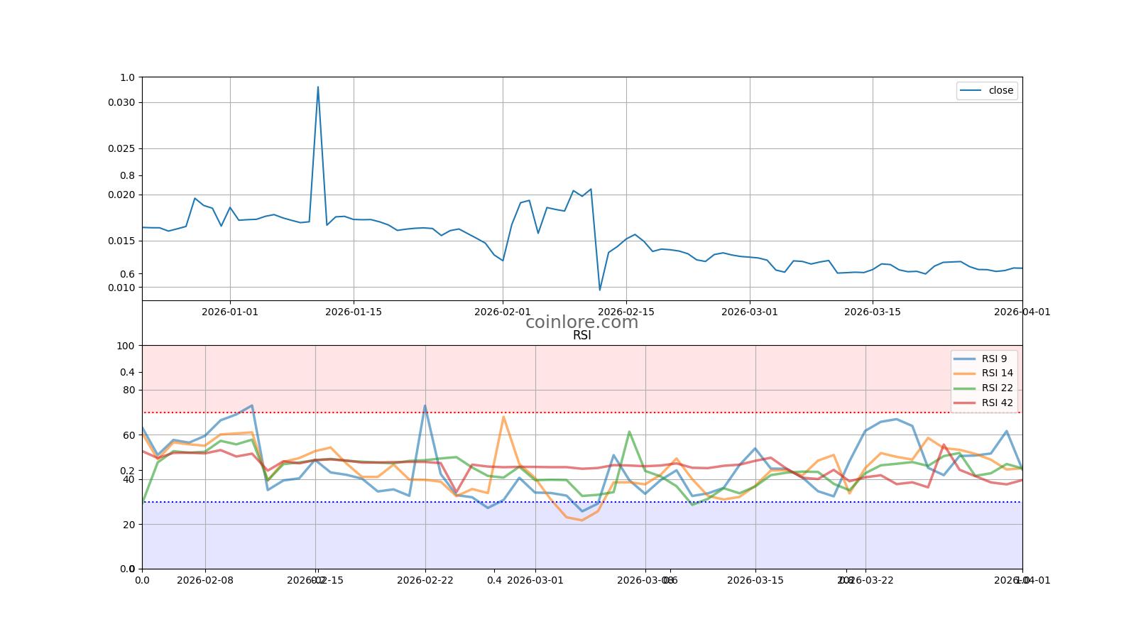 MonetaryUnit RSI indicator