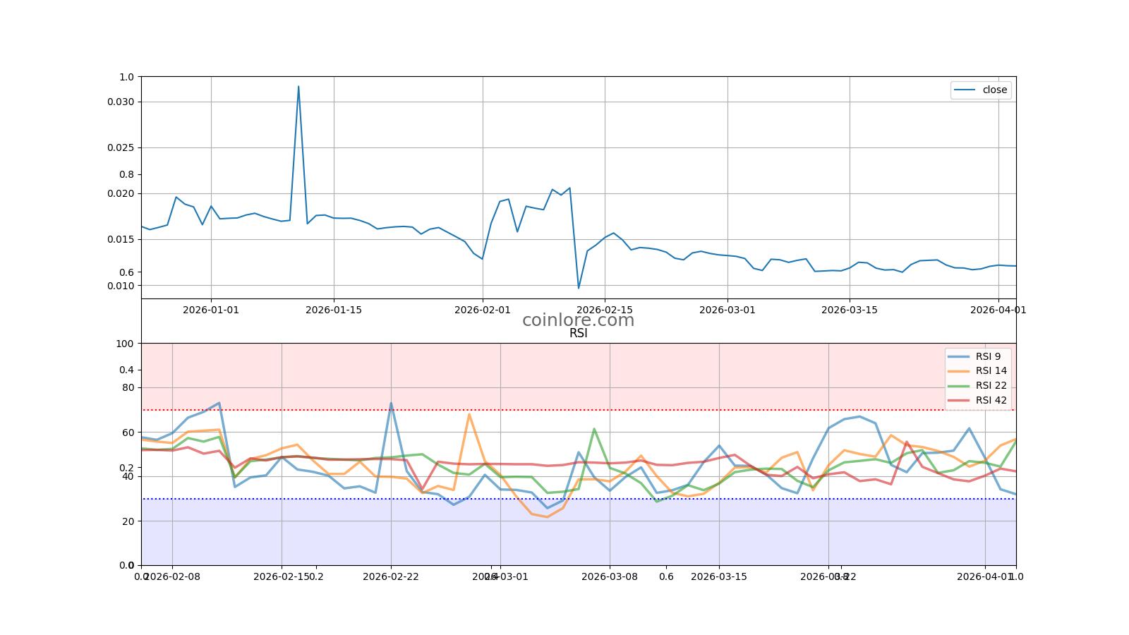 MonetaryUnit RSI indicator
