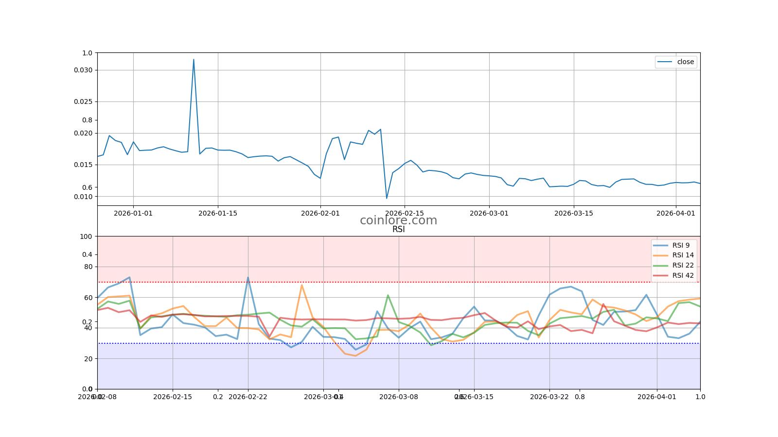 MonetaryUnit RSI indicator