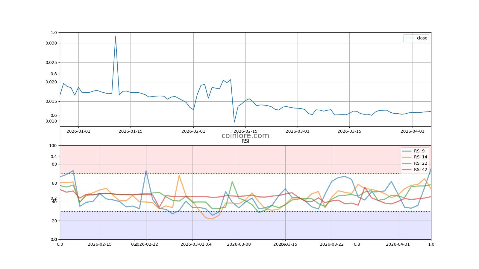MonetaryUnit RSI indicator