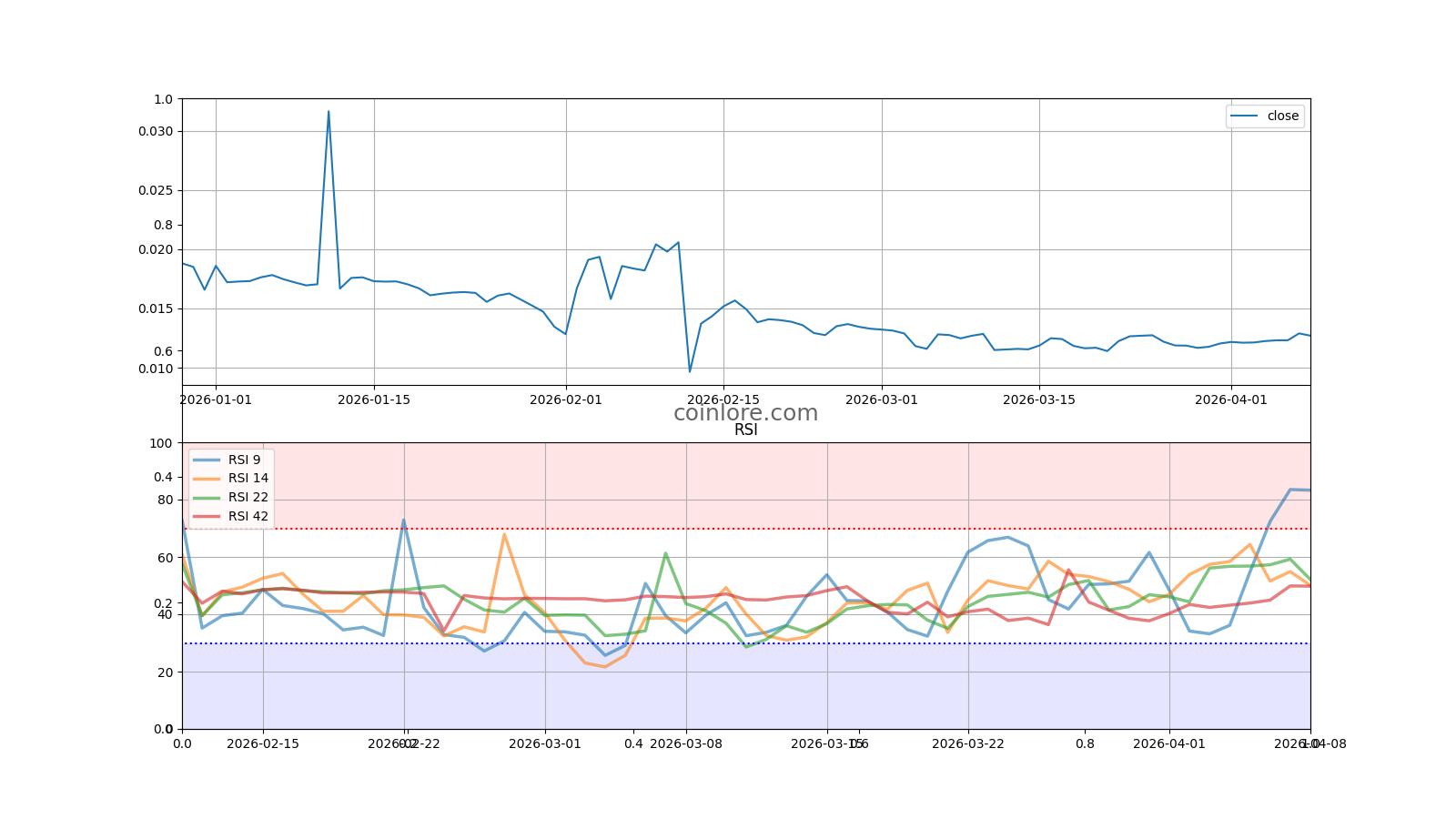 MonetaryUnit RSI indicator