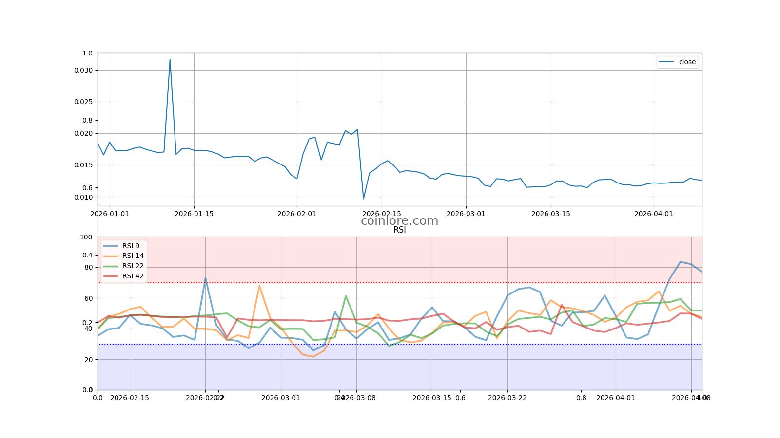 MonetaryUnit RSI indicator