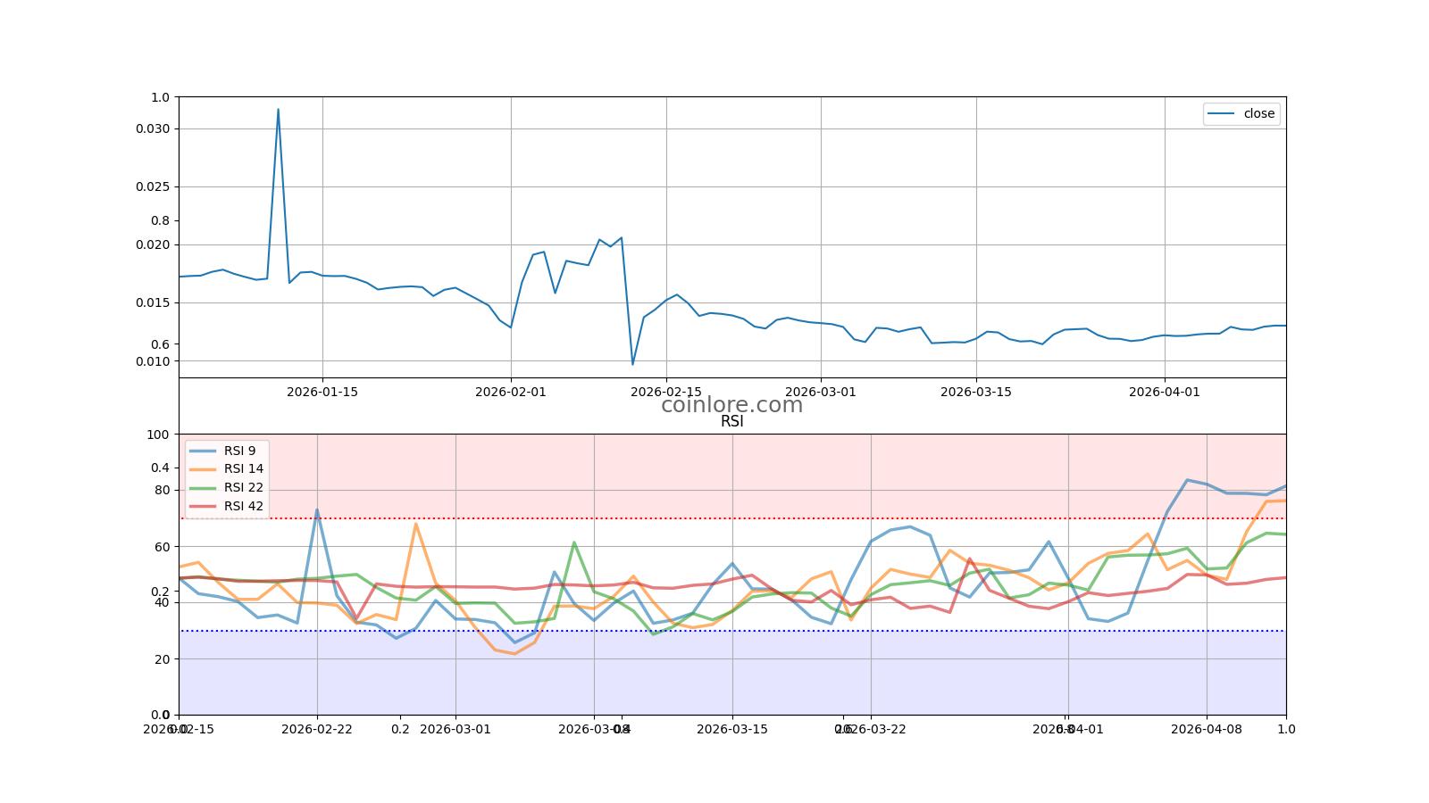MonetaryUnit RSI indicator