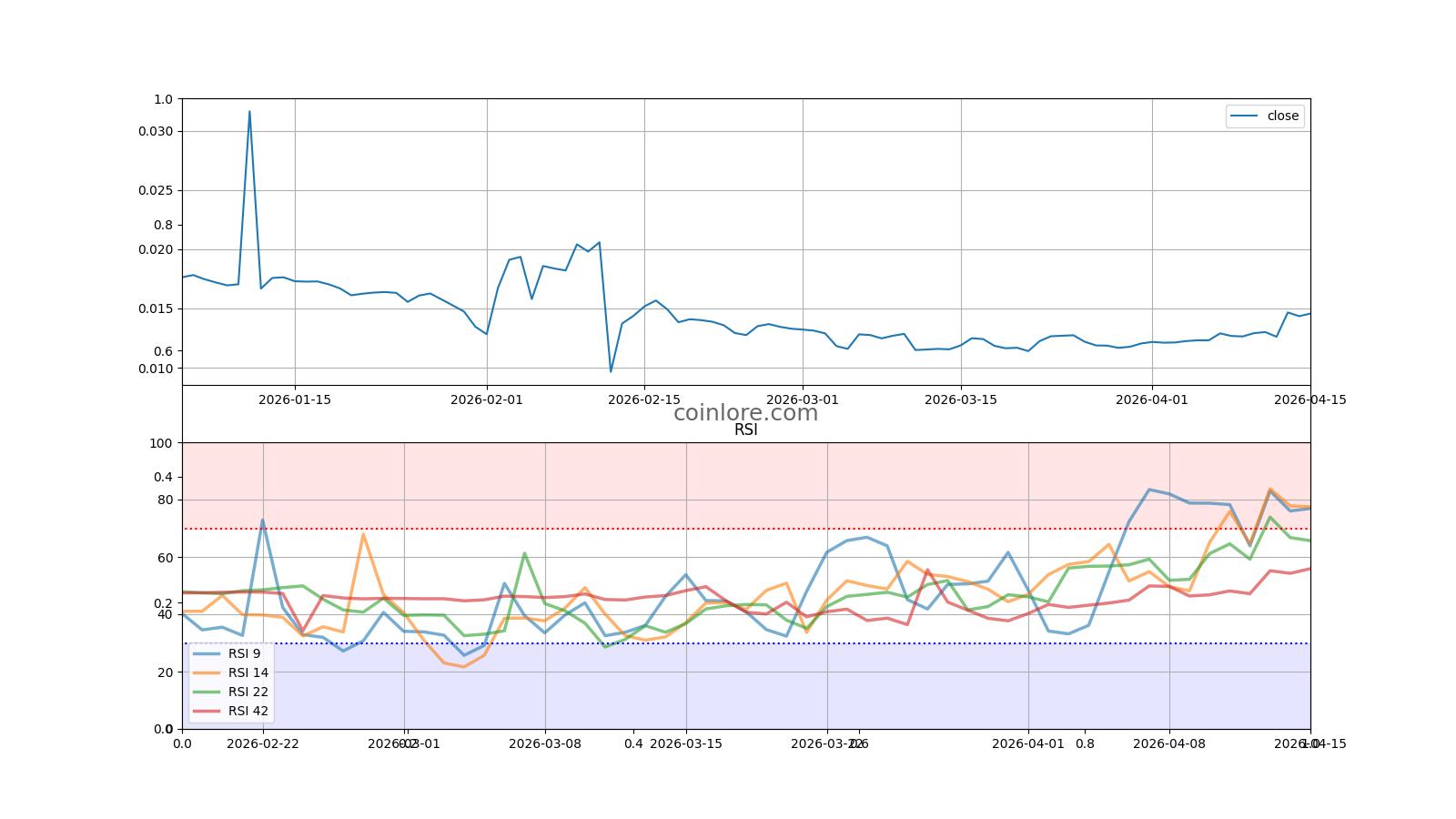 MonetaryUnit RSI indicator