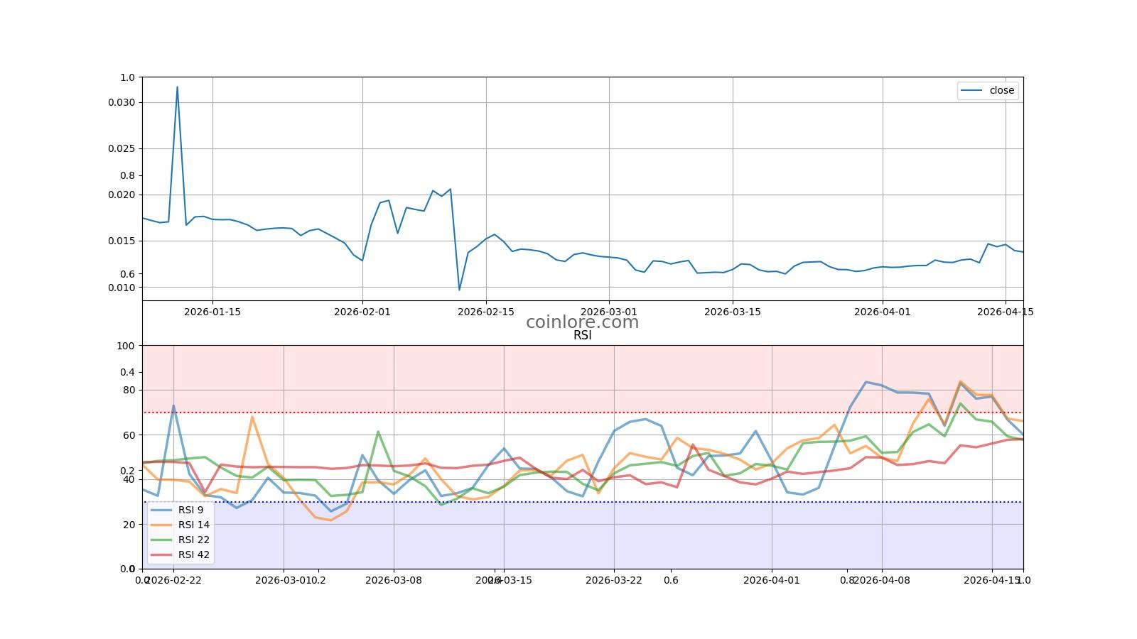 MonetaryUnit RSI indicator