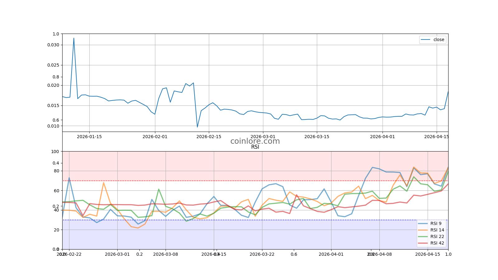 MonetaryUnit RSI indicator