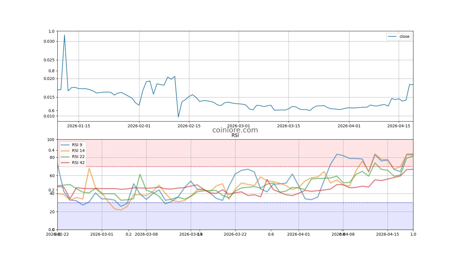MonetaryUnit RSI indicator