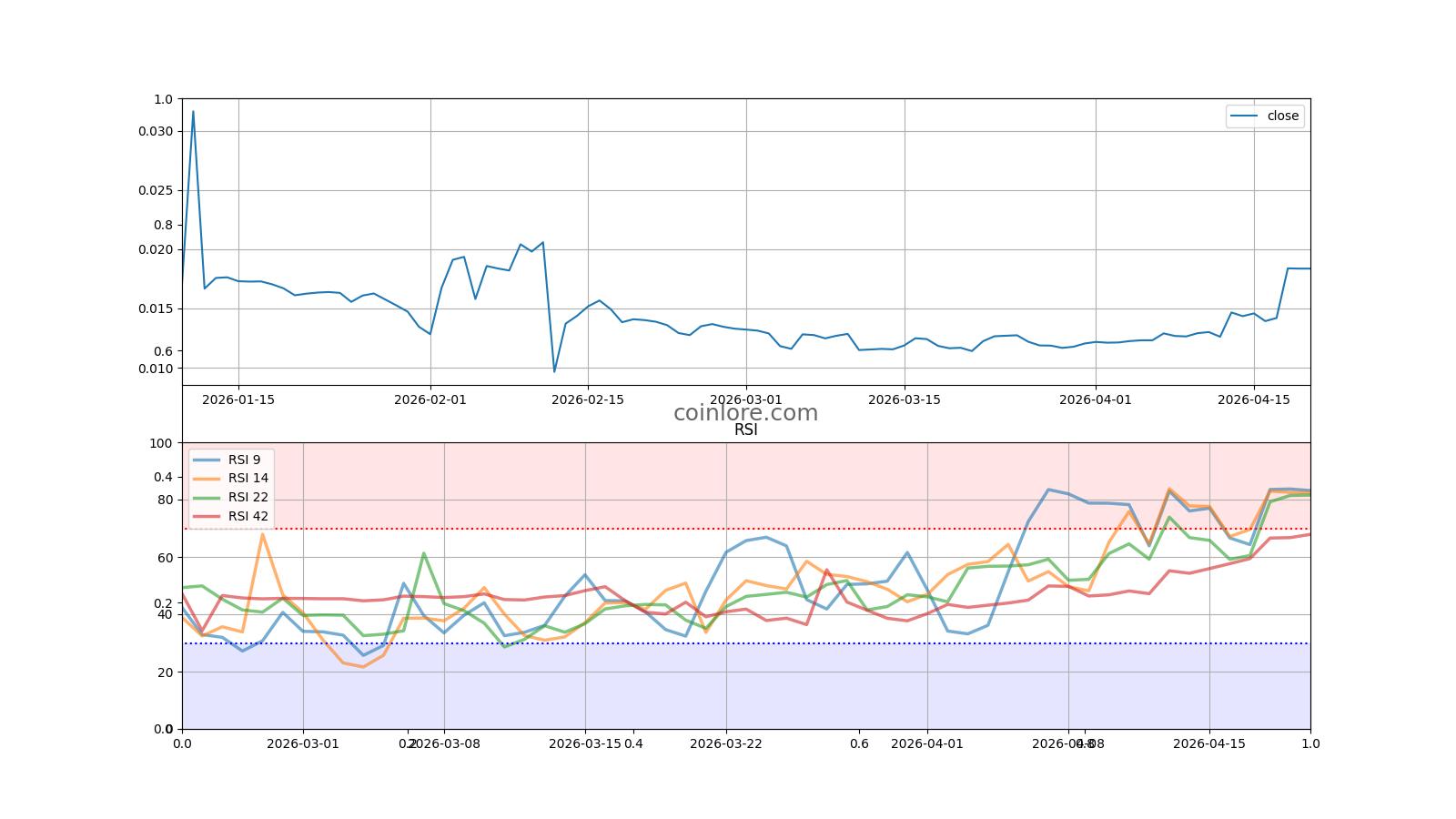 MonetaryUnit RSI indicator