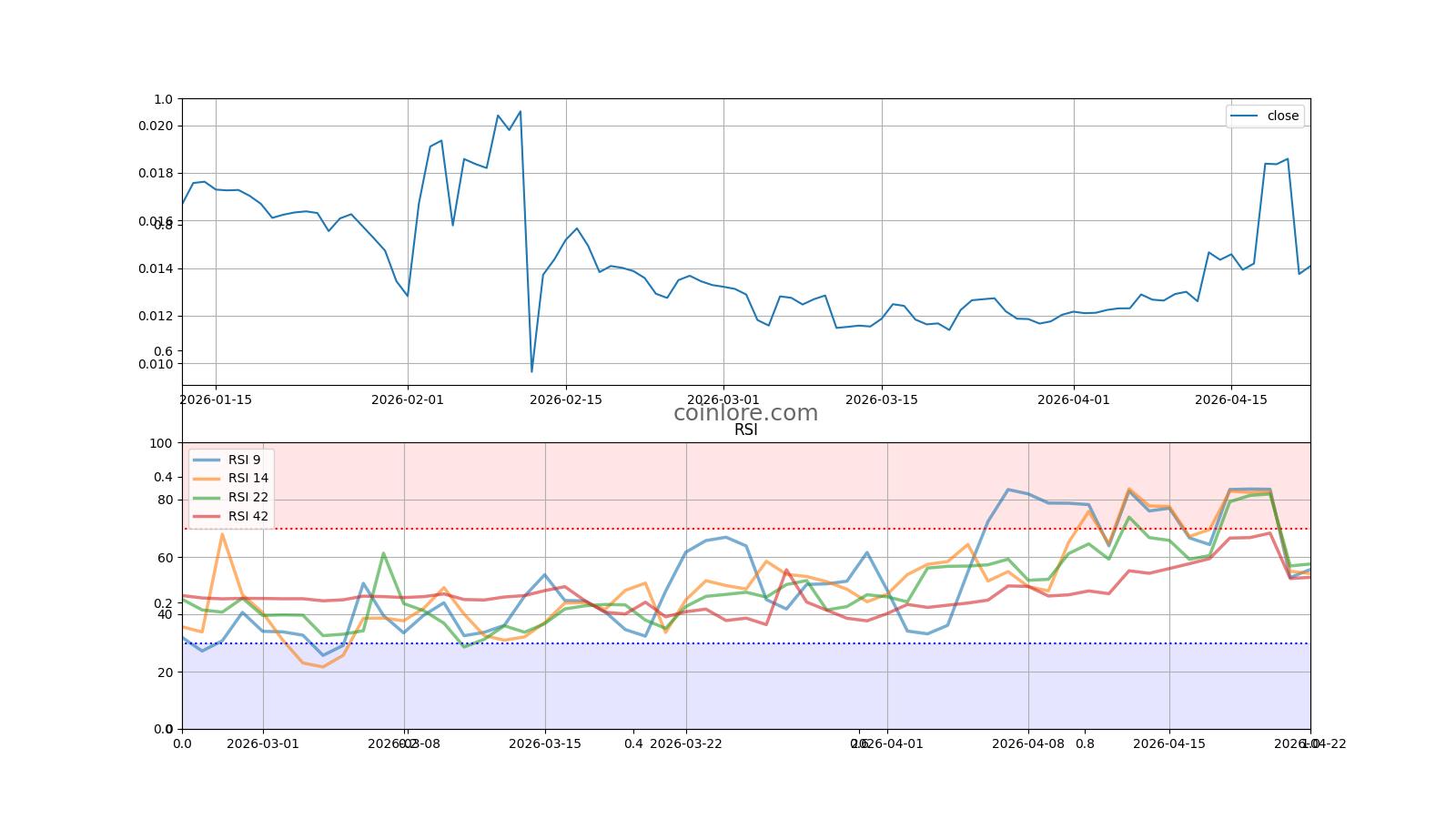 MonetaryUnit RSI indicator