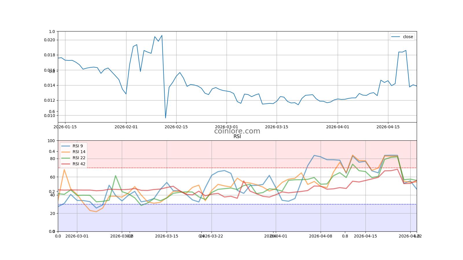 MonetaryUnit RSI indicator