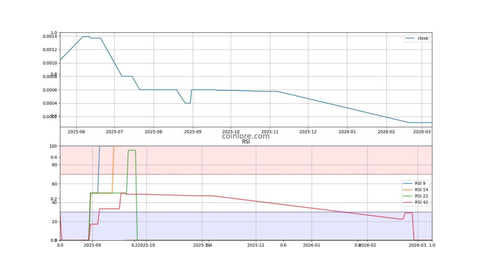 Monetas RSI indicator