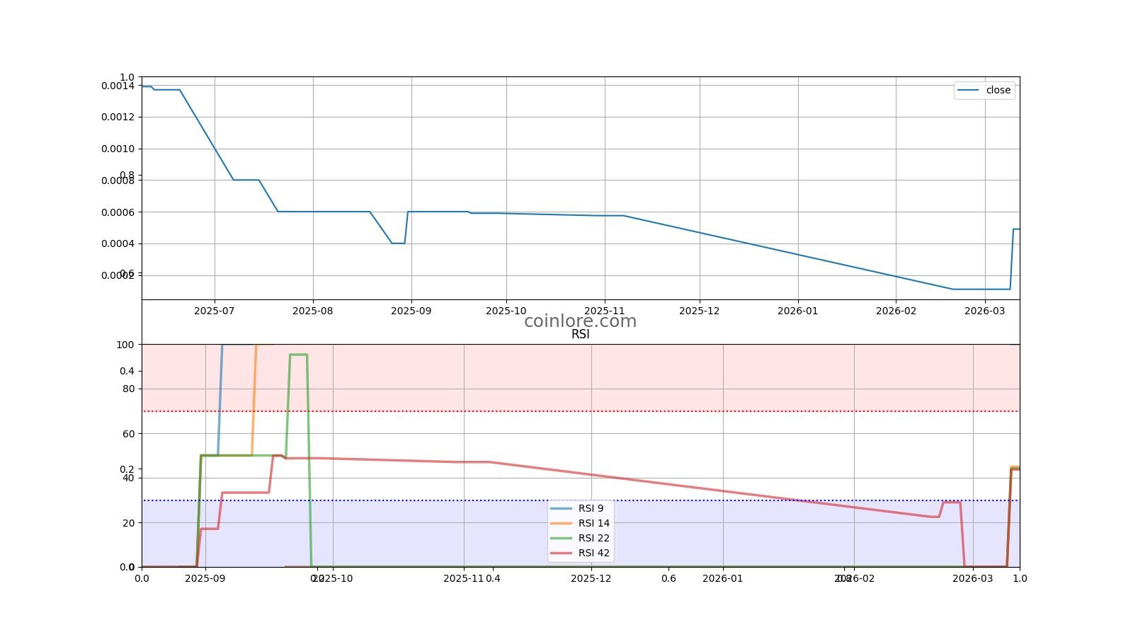 Monetas RSI indicator