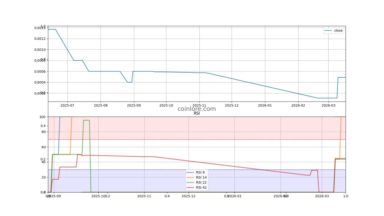 Monetas RSI indicator
