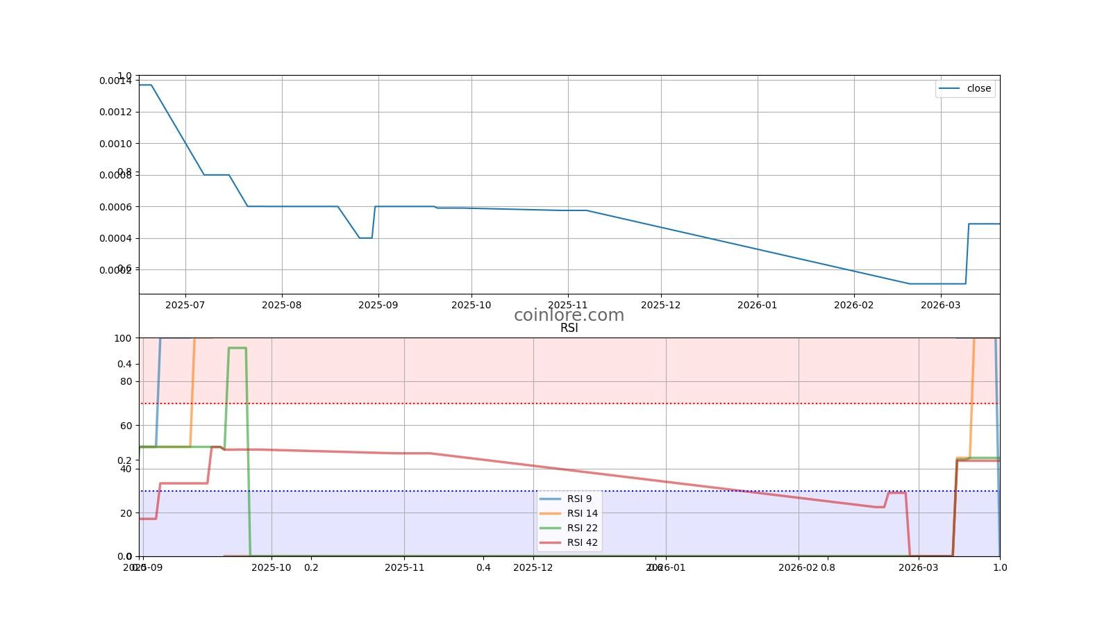 Monetas RSI indicator