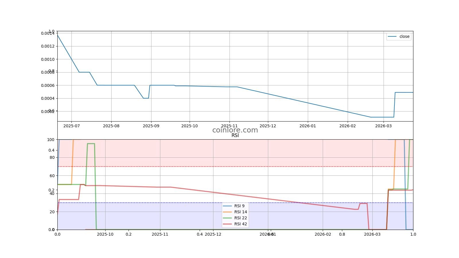 Monetas RSI indicator