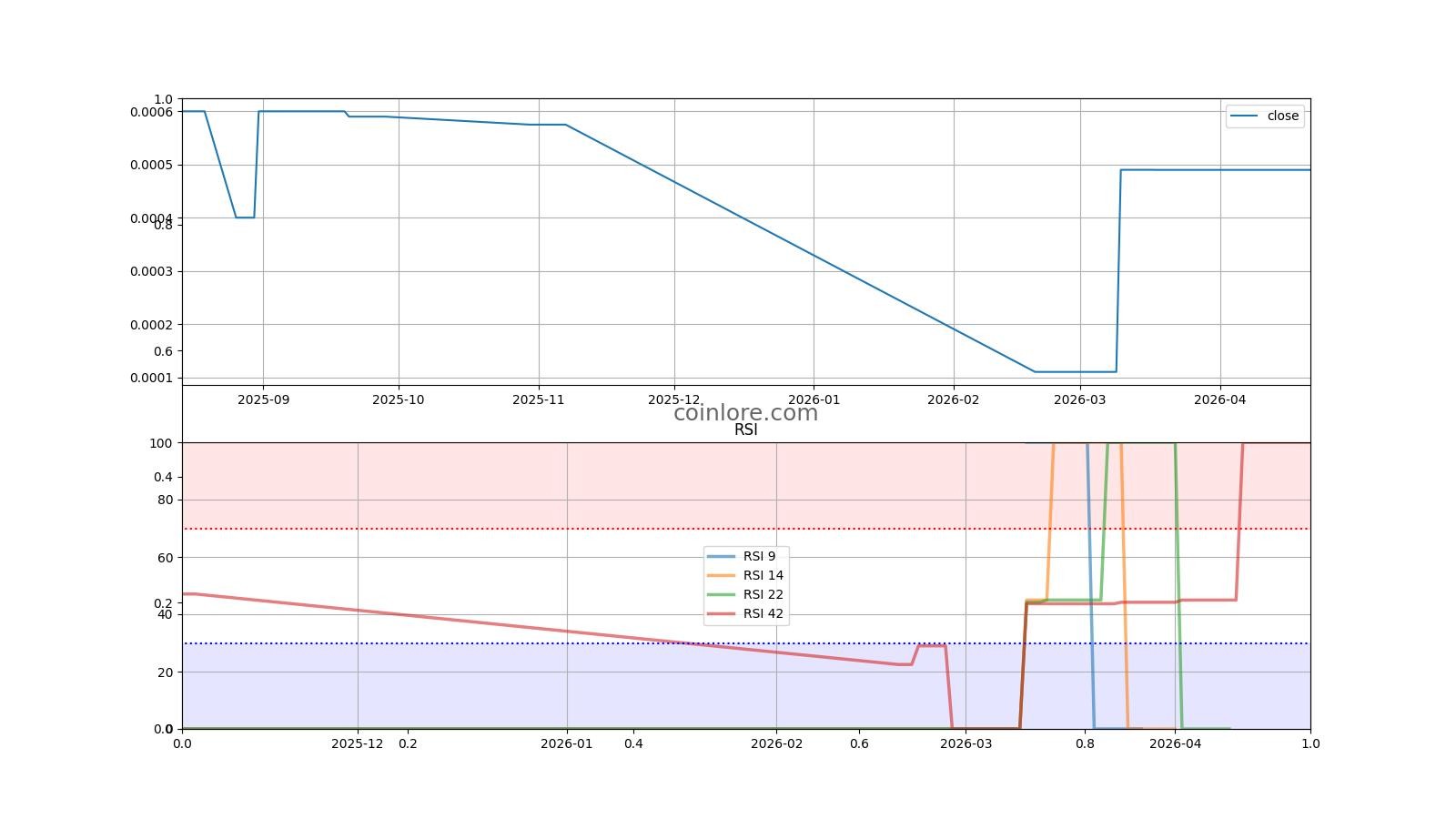 Monetas RSI indicator
