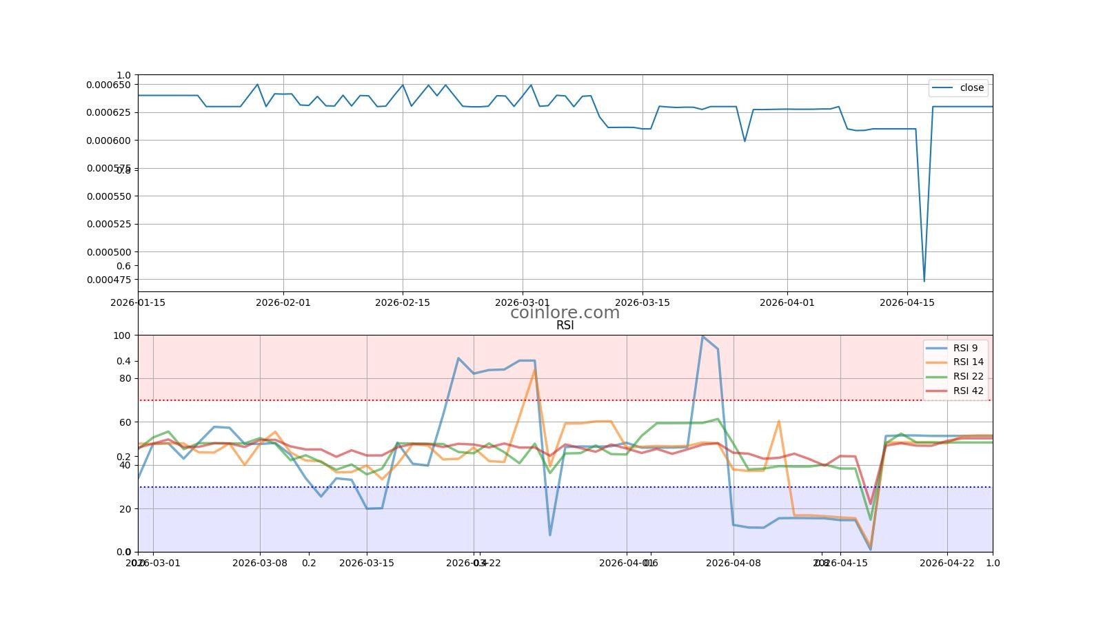 Monetha RSI indicator