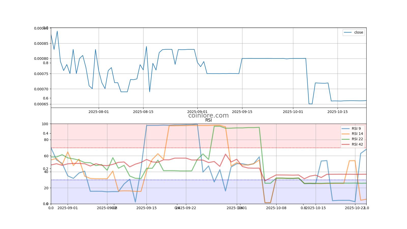 Monetha RSI indicator