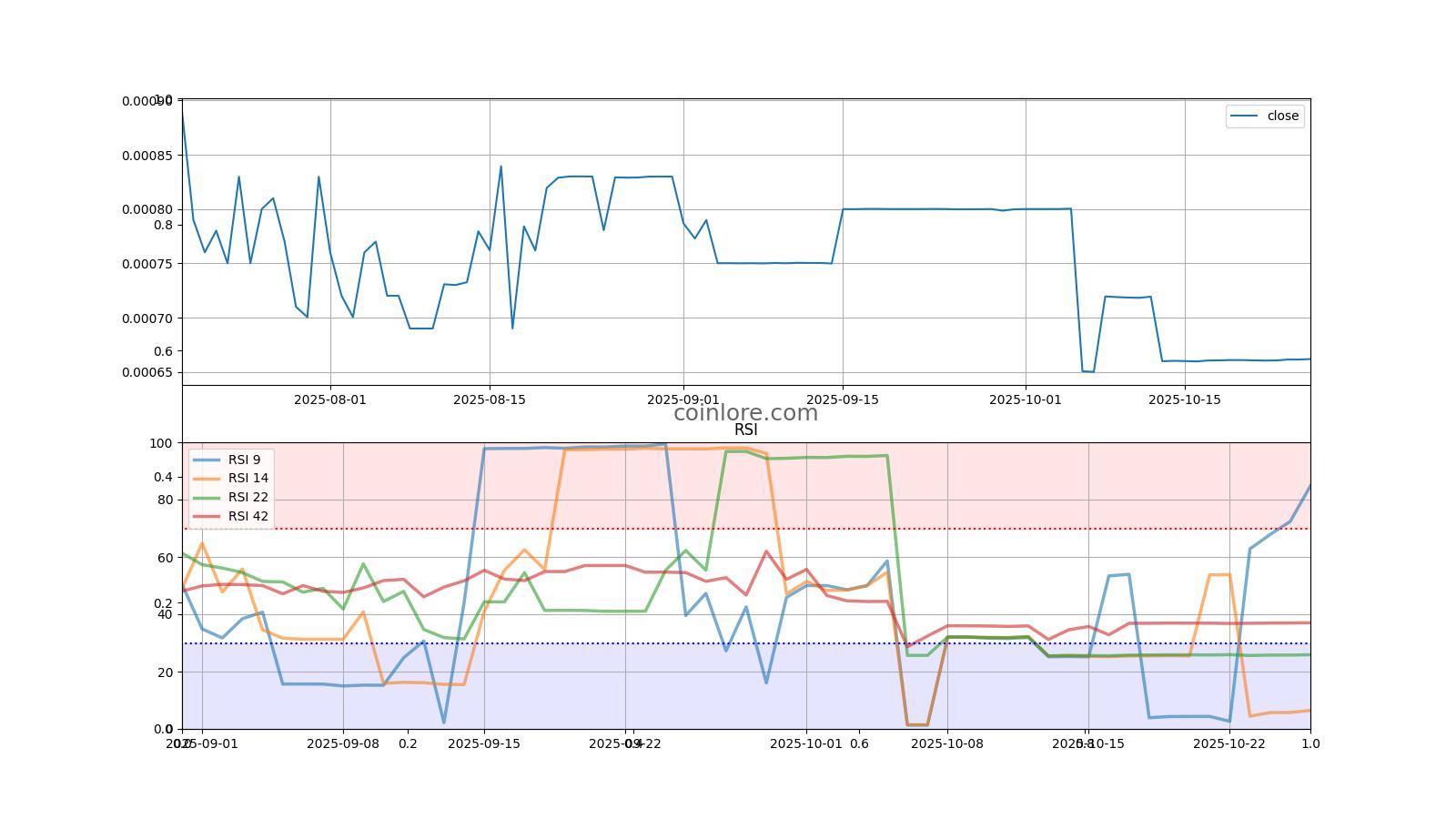 Monetha RSI indicator